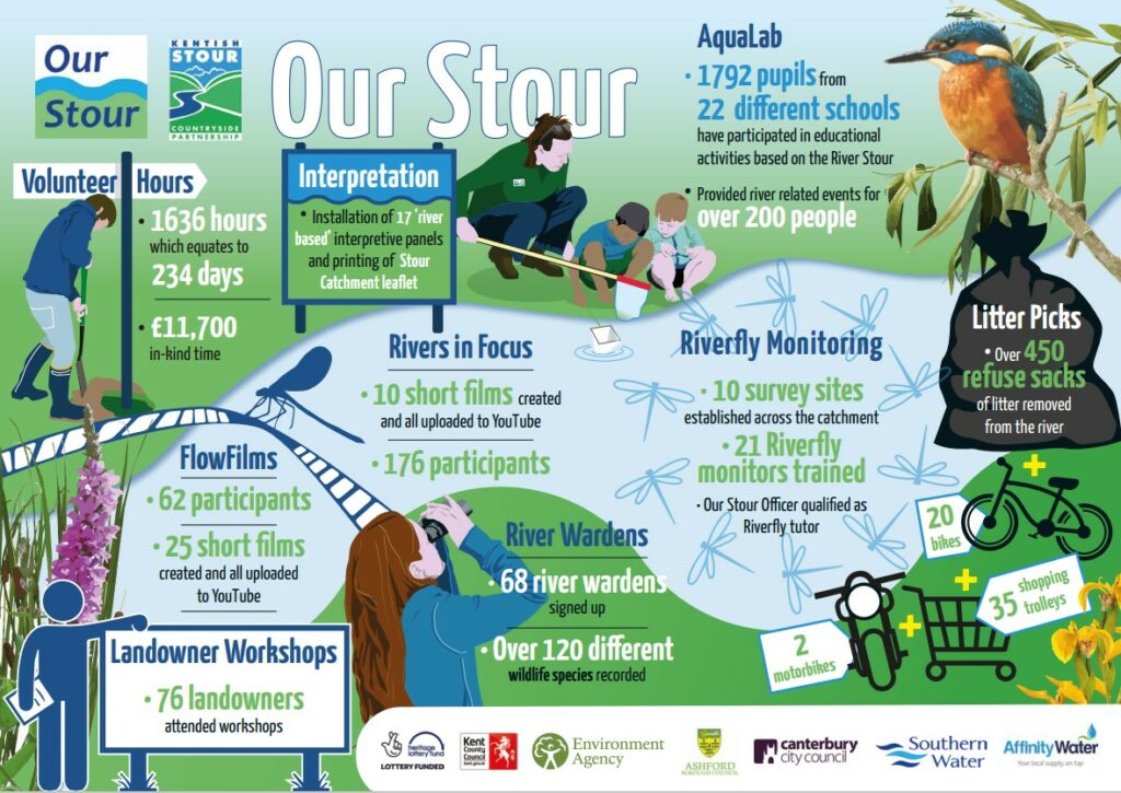 Our Stour - Kentish Stour